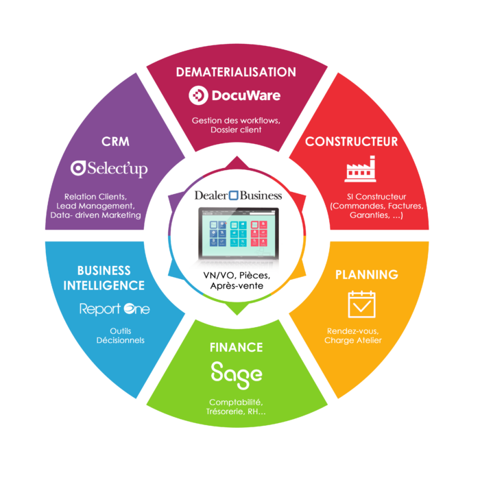 Dealer Business : Plus qu'un DMS, un accélérateur de croissance | Everlog